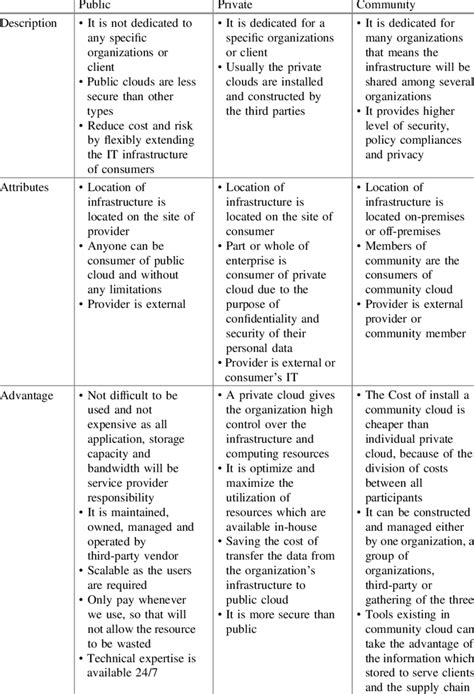 Comparison Of Deployment Models Download Scientific Diagram