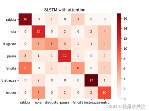 基于attention机制的bilstm语音情感识别研究与系统实现attention Bilstm Csdn博客