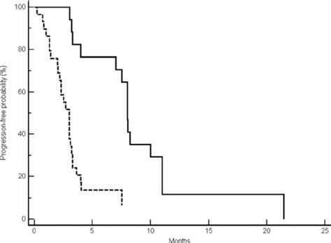 Median Progression Free Survival PFS Results Kaplan Meier Curves For Download Scientific