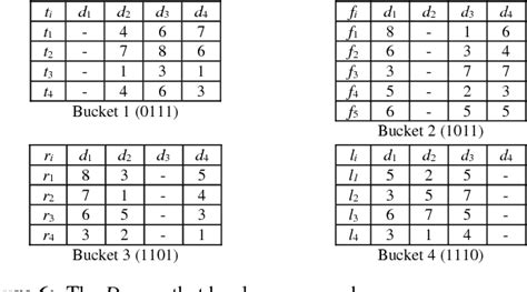 Figure 6 From Efficient Skyline Processing Algorithm Over Dynamic And