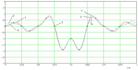 Original Continuous Signal X F And Its Restoration By Kotelnikov
