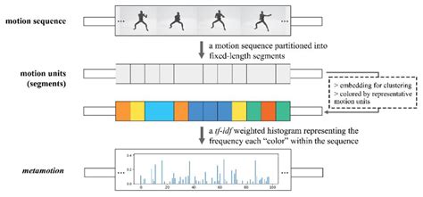The Encoding Process For A Motion Sequence Capturing The Performance Of