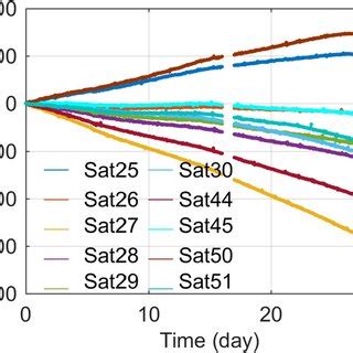 Time Drift Of Respective Main Time Scales Download Scientific Diagram