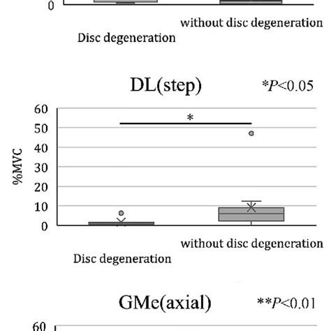 Mvc Of Each Muscle During Followthrough Significant Differences
