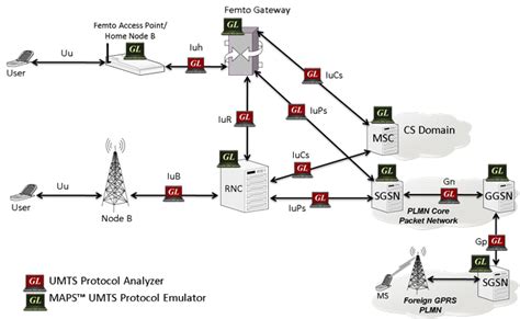 Protocol Analysis For Wireless And IP Networks GSM GPRS UMTS