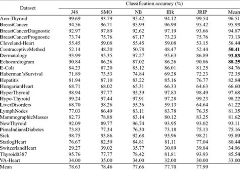 Classification Accuracy Of Different Classifiers When Classifying