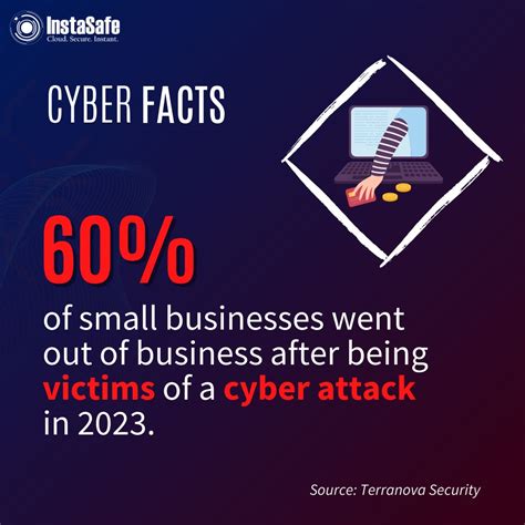 Instasafe On Linkedin Cyerattacks Cybersecurity Instasafe Zerotrust