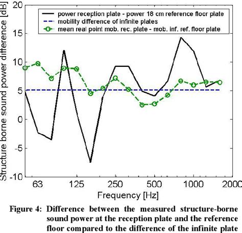 Figure 4 From Measurement Of Structure Borne Sound Power Of Mechanical Installations Semantic