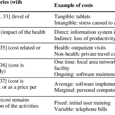 Classification Of Costs Download Table