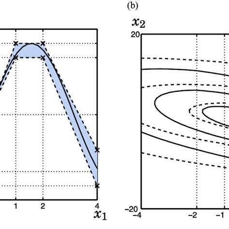 The Figure A Shows Piecewise Affine Bounds On The System Download Scientific Diagram