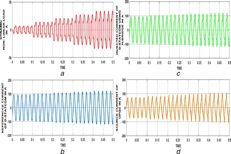 Wave Forms Showing A Dynamic Non‐linear Loading B Reference