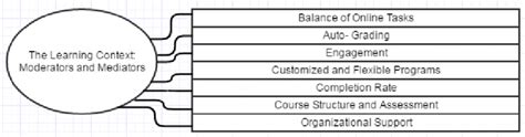 The Learning Context Model Download Scientific Diagram