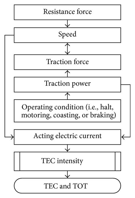 Simulation Approach For Calculations Of TEC And TOT Download Scientific Diagram