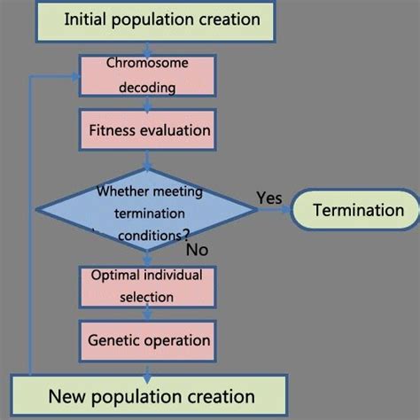 Flow Chart Of Algorithm Download Scientific Diagram