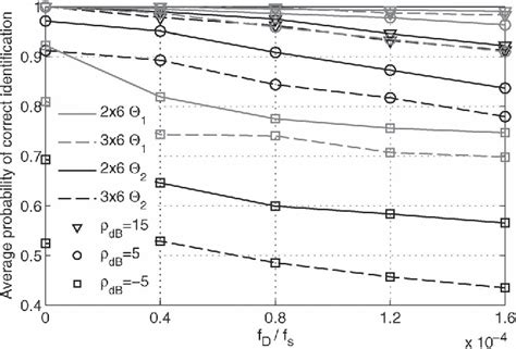 Figure 2 From Blind Digital Modulation Identification For Time