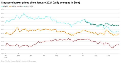 Singapores Vlsfo B24 Vlsfo And Hsfo Rise Lsmgo Dips