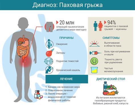Паховая грыжа — почему появляется симптомы как лечить операция