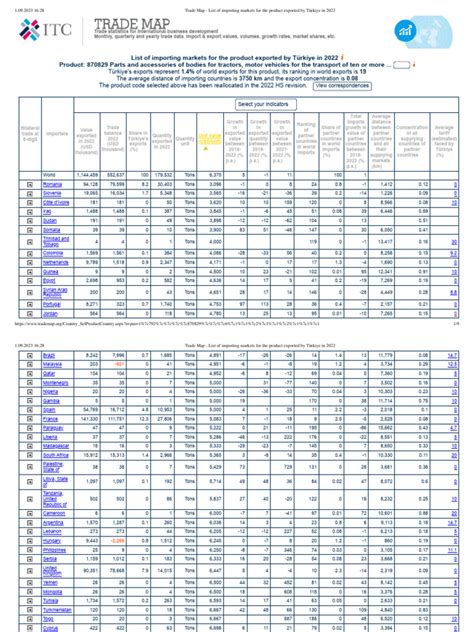 Spare Part Trade Map List Of Importing Markets For The Product Exported By Türkiye In 2022