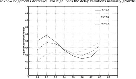 Squared Coefficient Of Variation When C21 Download Scientific Diagram
