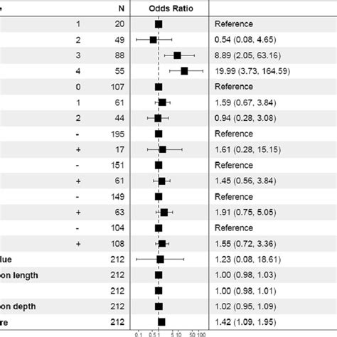Odds Ratio Of Different Variables During Multivariable Model