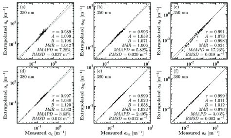 The Performance Of The Final Extrapolation Model Applied To The