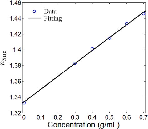 Relationship Between The Refractive Index And Concentration Of The Download Scientific Diagram