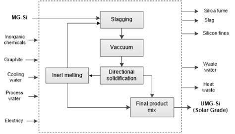 Umg Silicon Production Diagram Main Inputs And Outputs Download