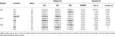 Model Data Fitting Results For Q Matrix Validation Download