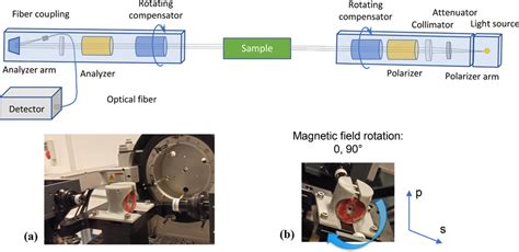 Measurement Setup For Collecting The Normalized 15 Element Mueller