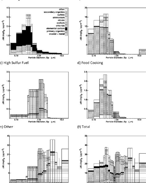 Figure 6 From Development Of A Source Oriented Version Of The Wrf