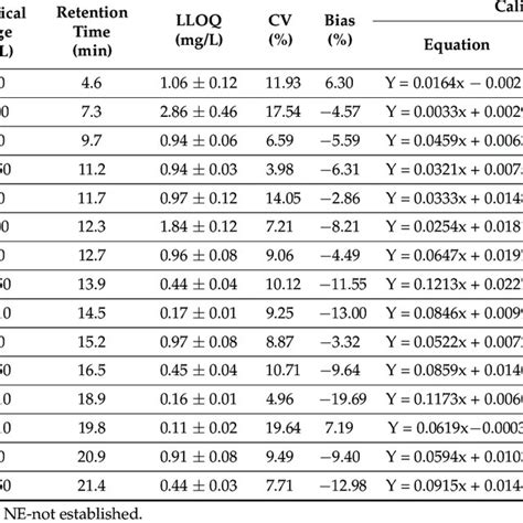 Calibration Parameters And Accuracy And Precision Values At The Lower Download Scientific