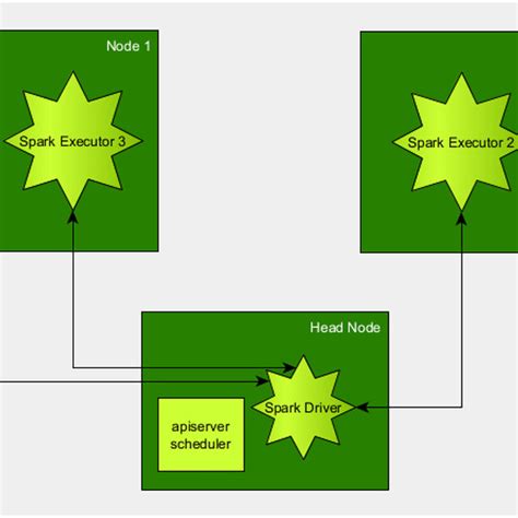 Depiction Of The Architecture Of Spark Running In Kubernetes Head Node Download Scientific