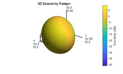 Fmcw Patch Antenna Array