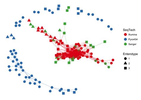 Plot Microbiome Network