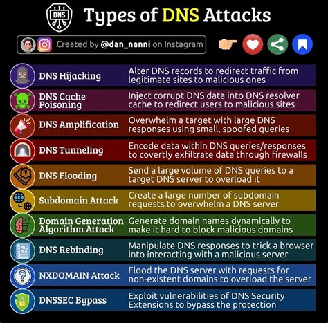 The Cyber Security Hub™ On Linkedin Types Of Dns Attacks Via Dan Nanni