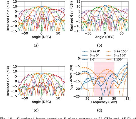 Figure 1 From Radiation Pattern Reconfigurable Phased Array With P I N Diodes Controlled For 5g