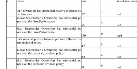 Hypotheses Assessment Summary Table Download Scientific Diagram