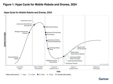 Greyorange Named As Sample Vendor In 2024 Gartner® Hype Cycle For Mobile Robots And Drone Dc