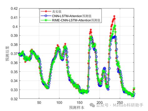 回归预测 Matlab实现RIME CNN BiLSTM Attention霜冰优化卷积双向长短期记忆网络注意力多变量回归预测SE注意力机制 CSDN博客