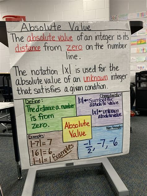 Absolute Value Anchor Chart