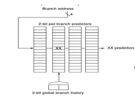 a two level branch predictor is defined as follows