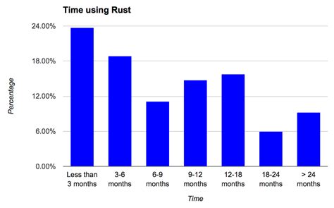 State Of Rust Survey 2016 Rust Blog