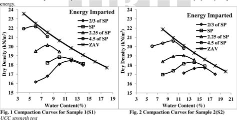 Table 1 From An Experimental Study On Behaviour Of Compacted Soils Semantic Scholar