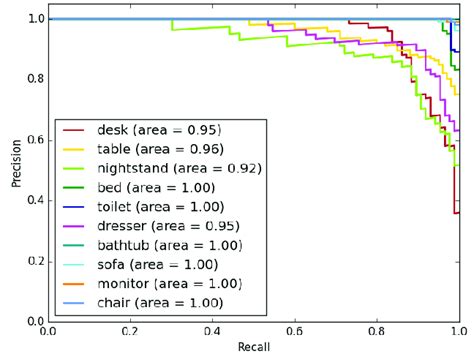 Precision Recall Curves Classification Accuracy For Every Class Of Download Scientific