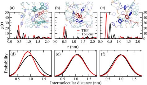 Radial Distribution Function Rdf And Intermolecular Ring Distances