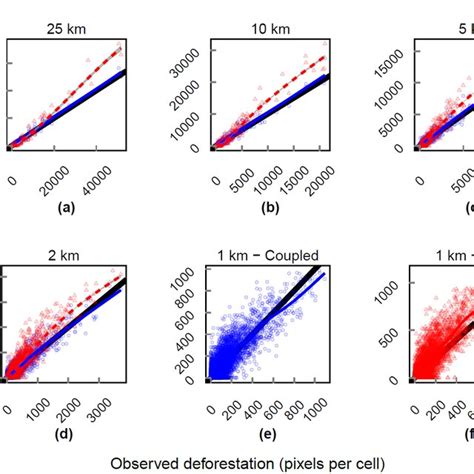 Plots Of Predicted Versus Observed Deforestation Number Of