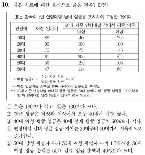우리학교 클라스 정답률 25를 기록한 작년 수능 사회문화 과목 문제 정답 한 번 맞춰보시겠어요