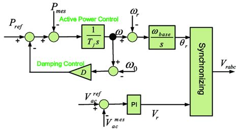 Synchroconverter Control For Dfig Based Wind System For Inertia Support Download Scientific