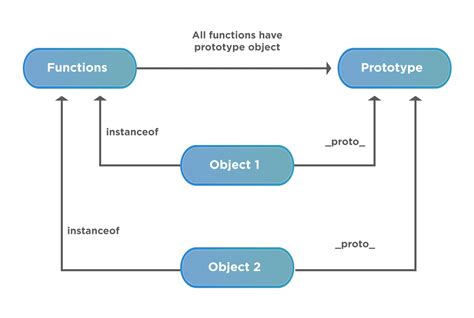 Javascript Prototype Explained Clearly In Detail Is Javascript An