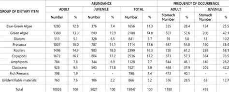 Frequency Of Occurrence And Abundance In Diet Composition In The